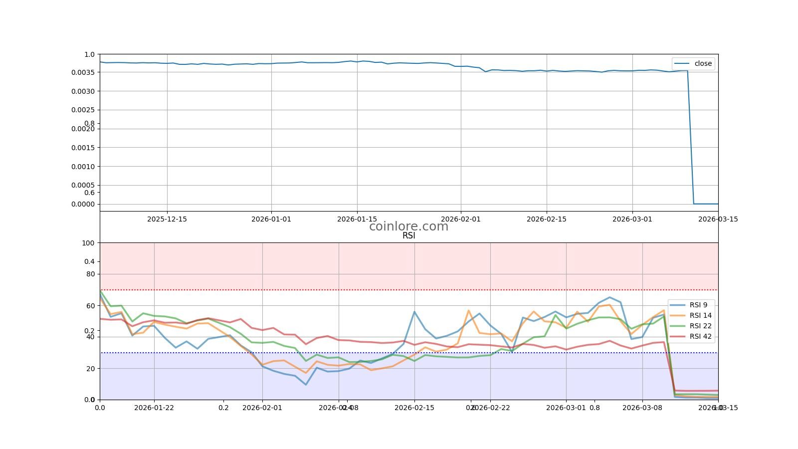 Omni Consumer Protocol RSI indicator