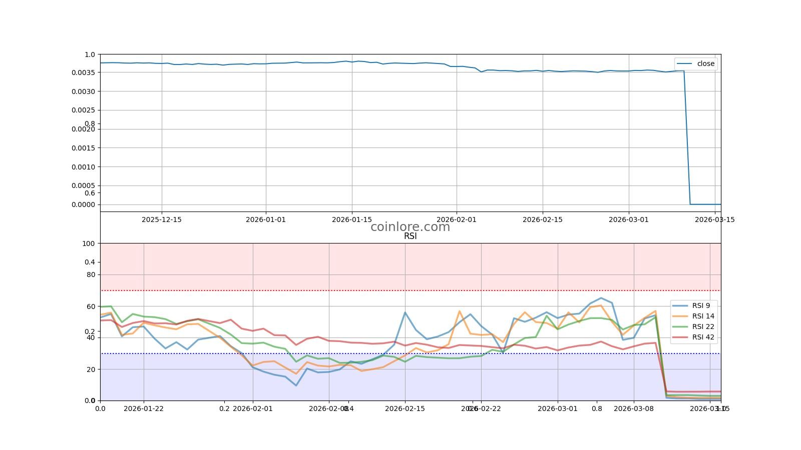 Omni Consumer Protocol RSI indicator