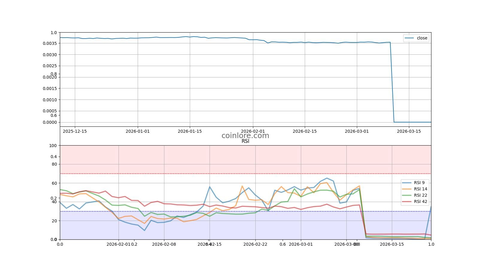 Omni Consumer Protocol RSI indicator