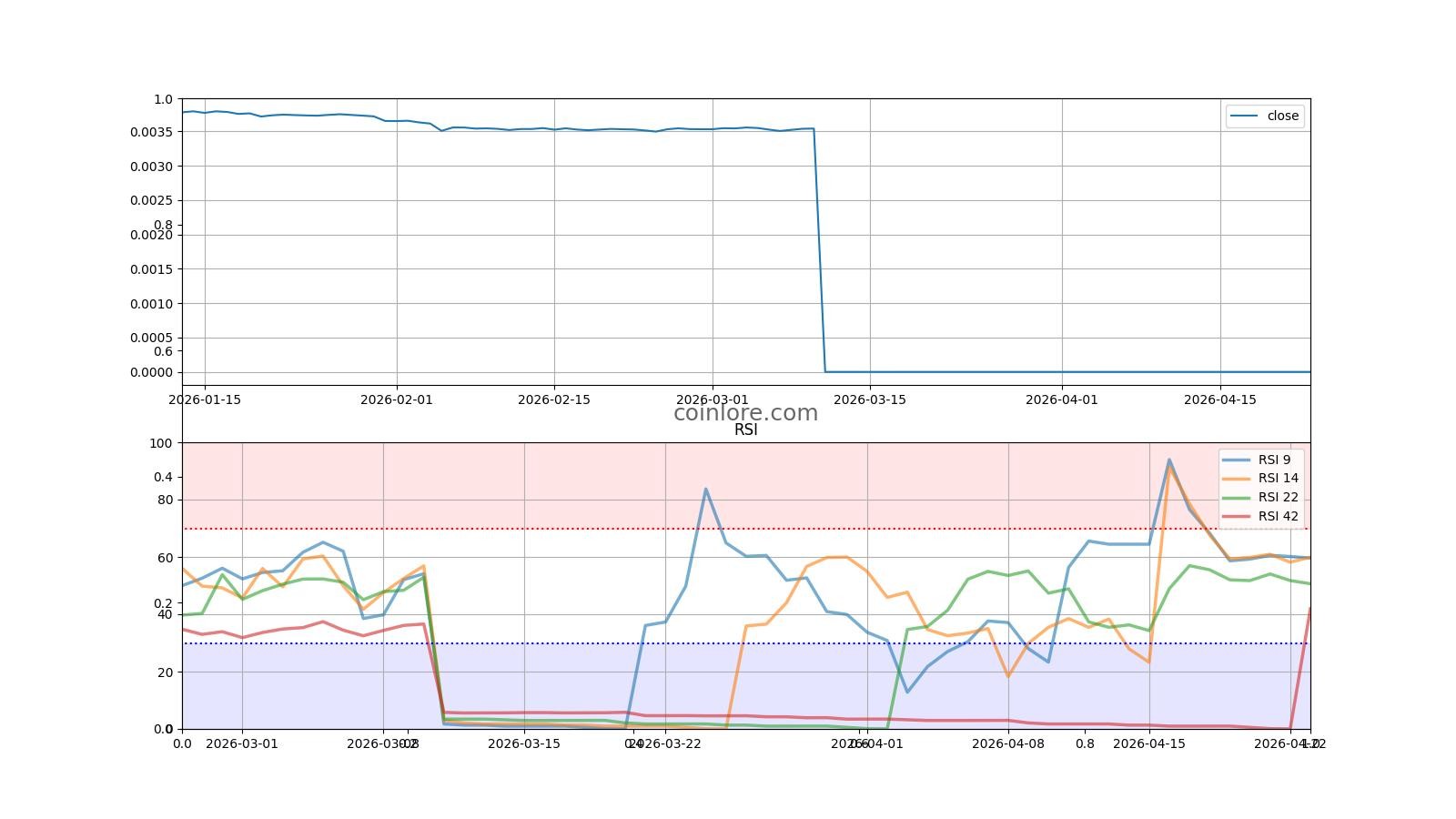 Omni Consumer Protocol RSI indicator