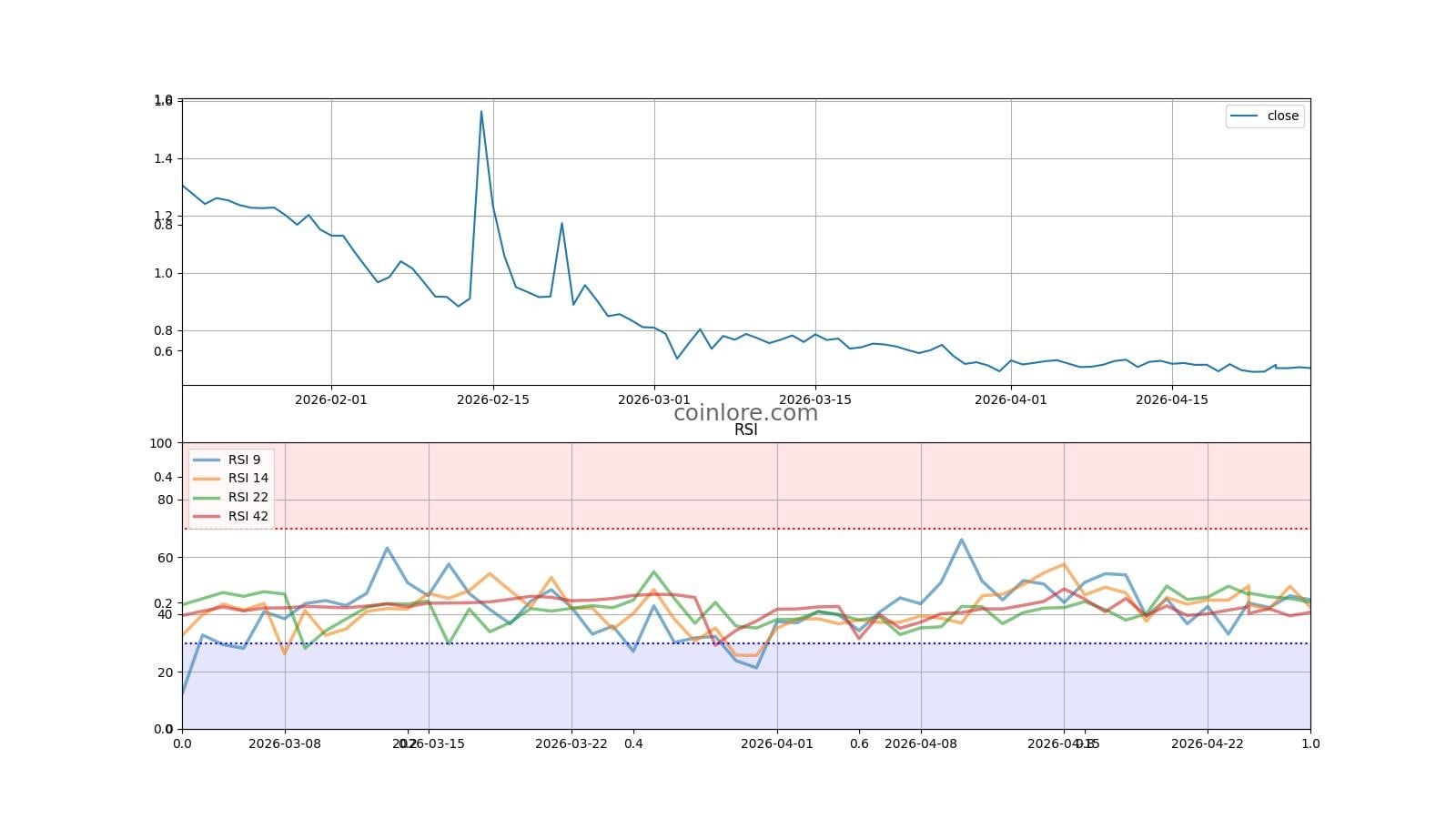 Omni Network RSI indicator