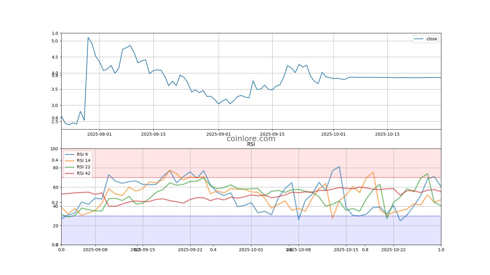 Omni Network RSI indicator