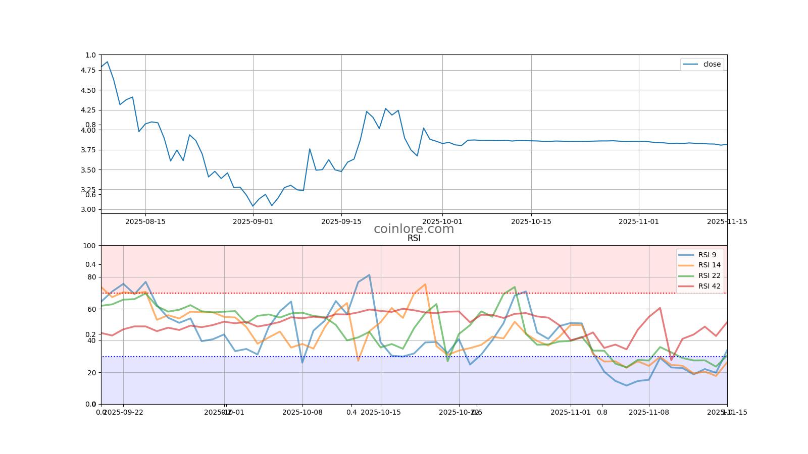 Omni Network RSI indicator
