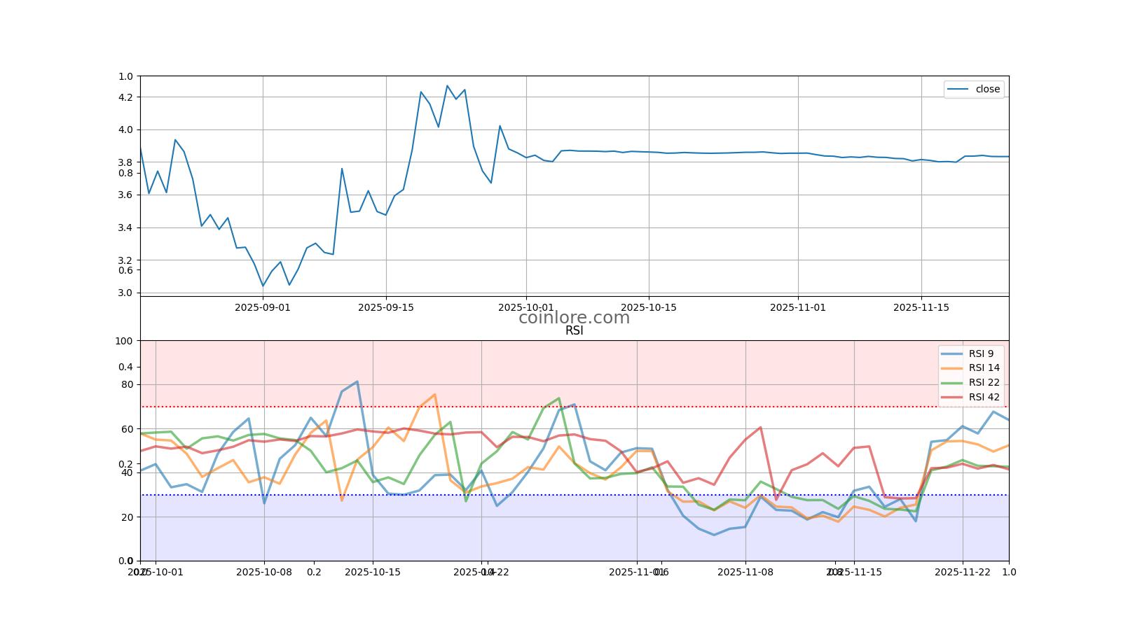 Omni Network RSI indicator