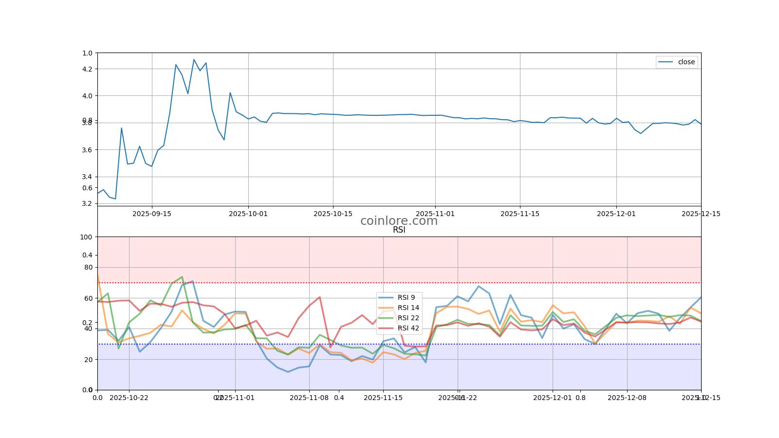 Omni Network RSI indicator