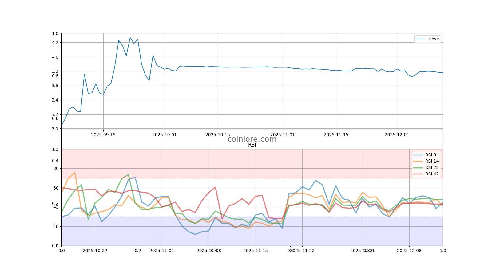 Omni Network RSI indicator