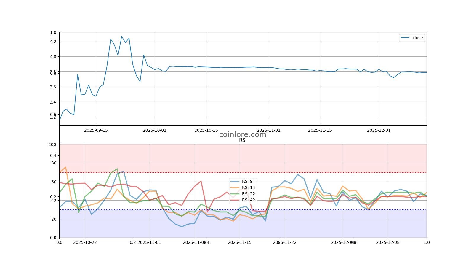 Omni Network RSI indicator