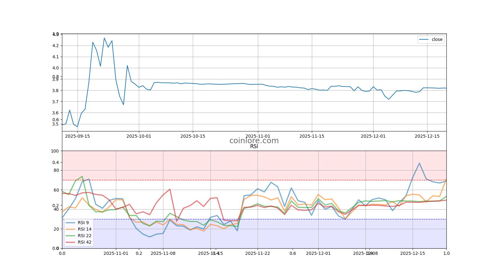 Omni Network RSI indicator