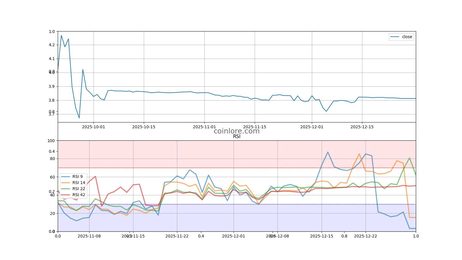 Omni Network RSI indicator