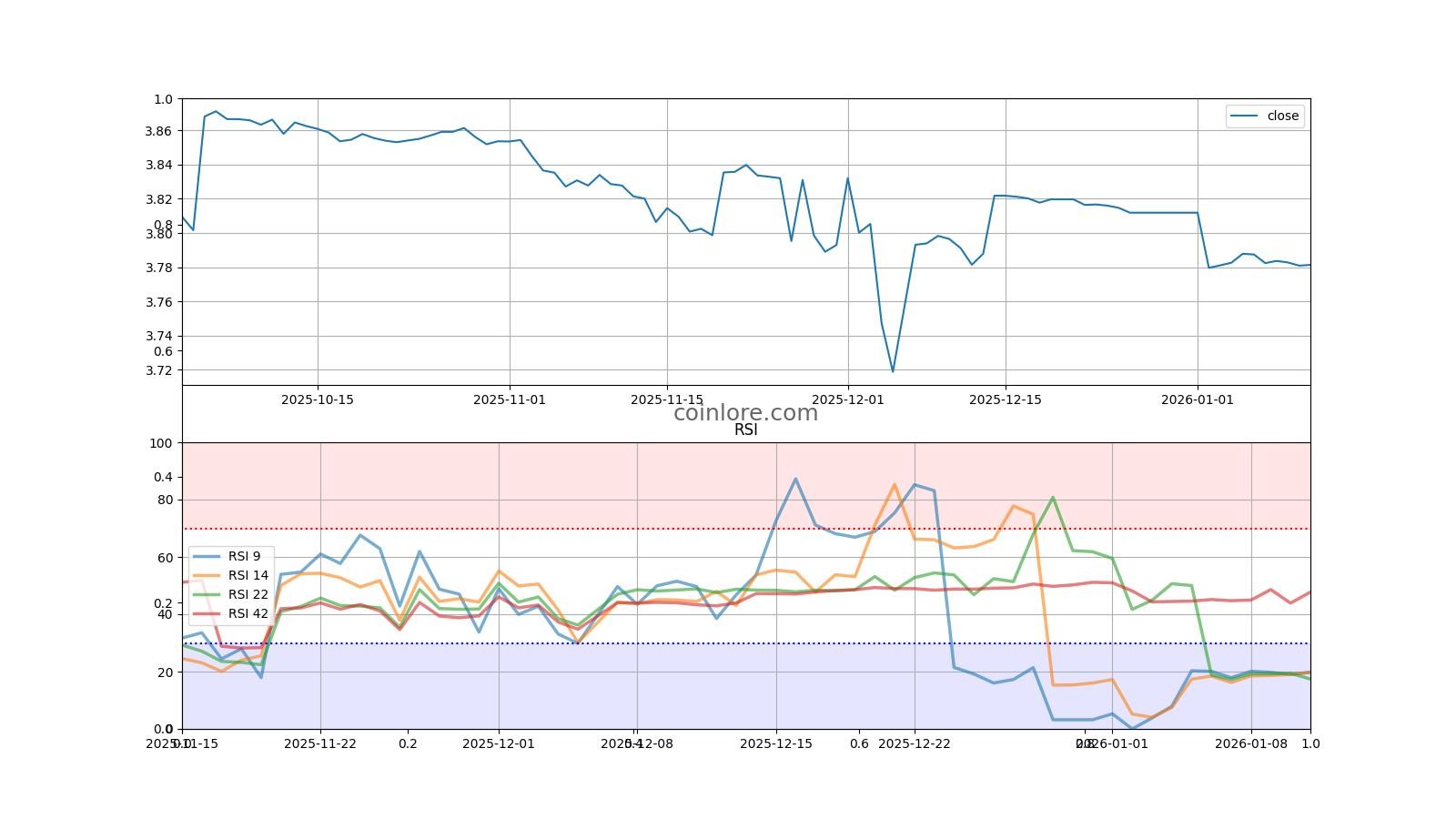 Omni Network RSI indicator