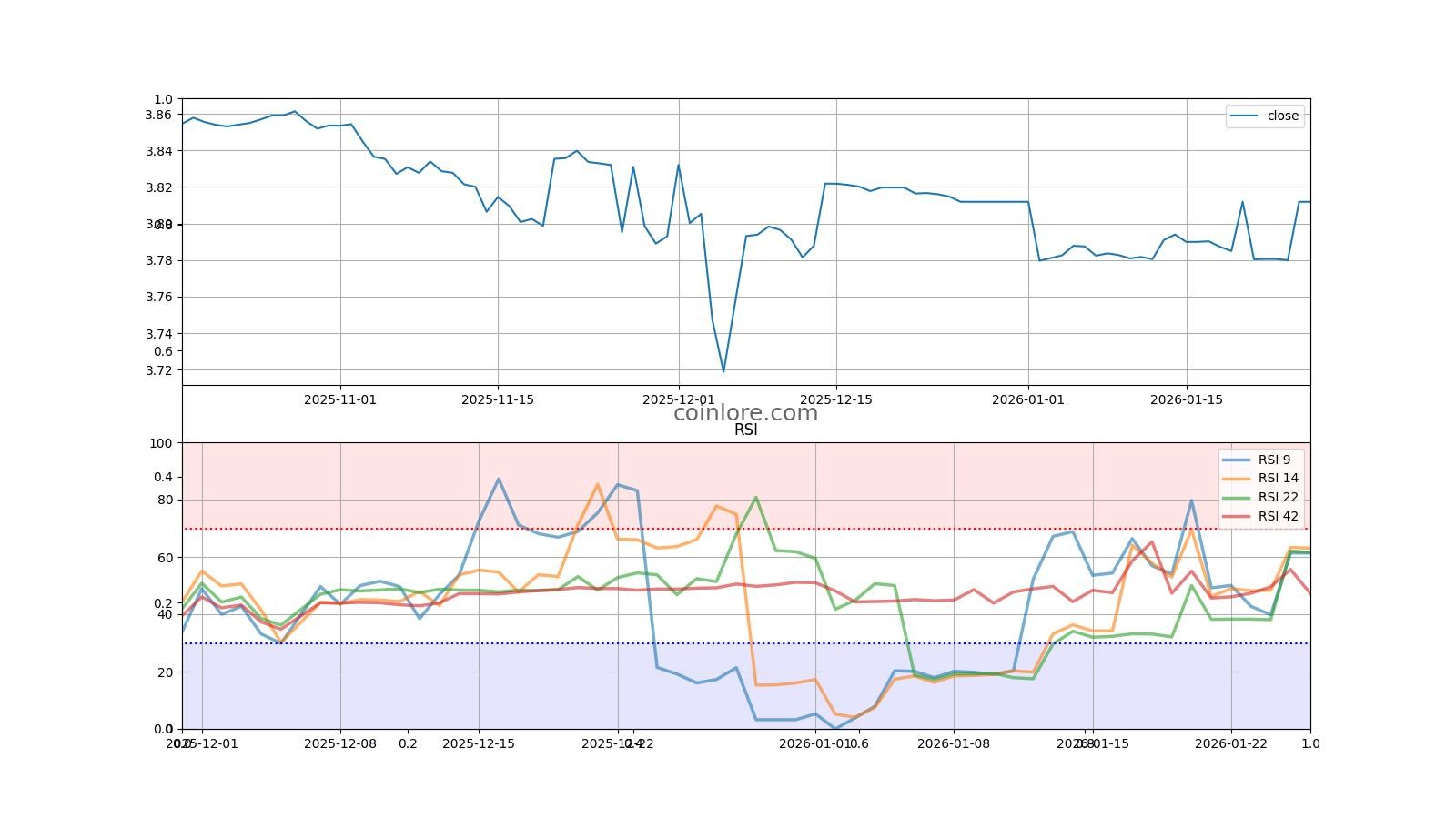 Omni Network RSI indicator