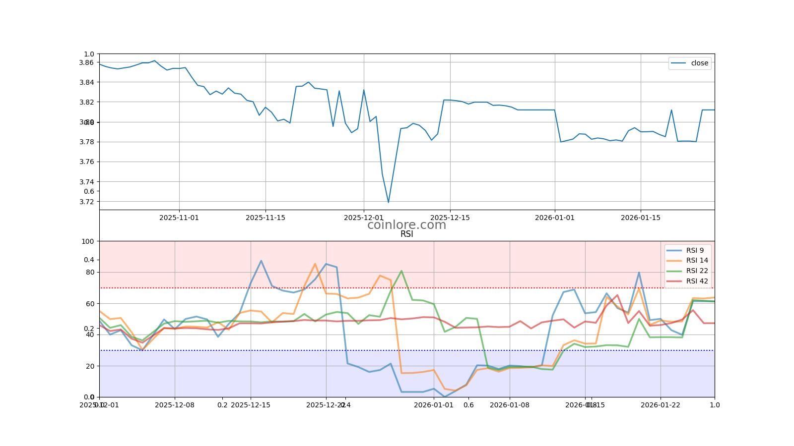 Omni Network RSI indicator