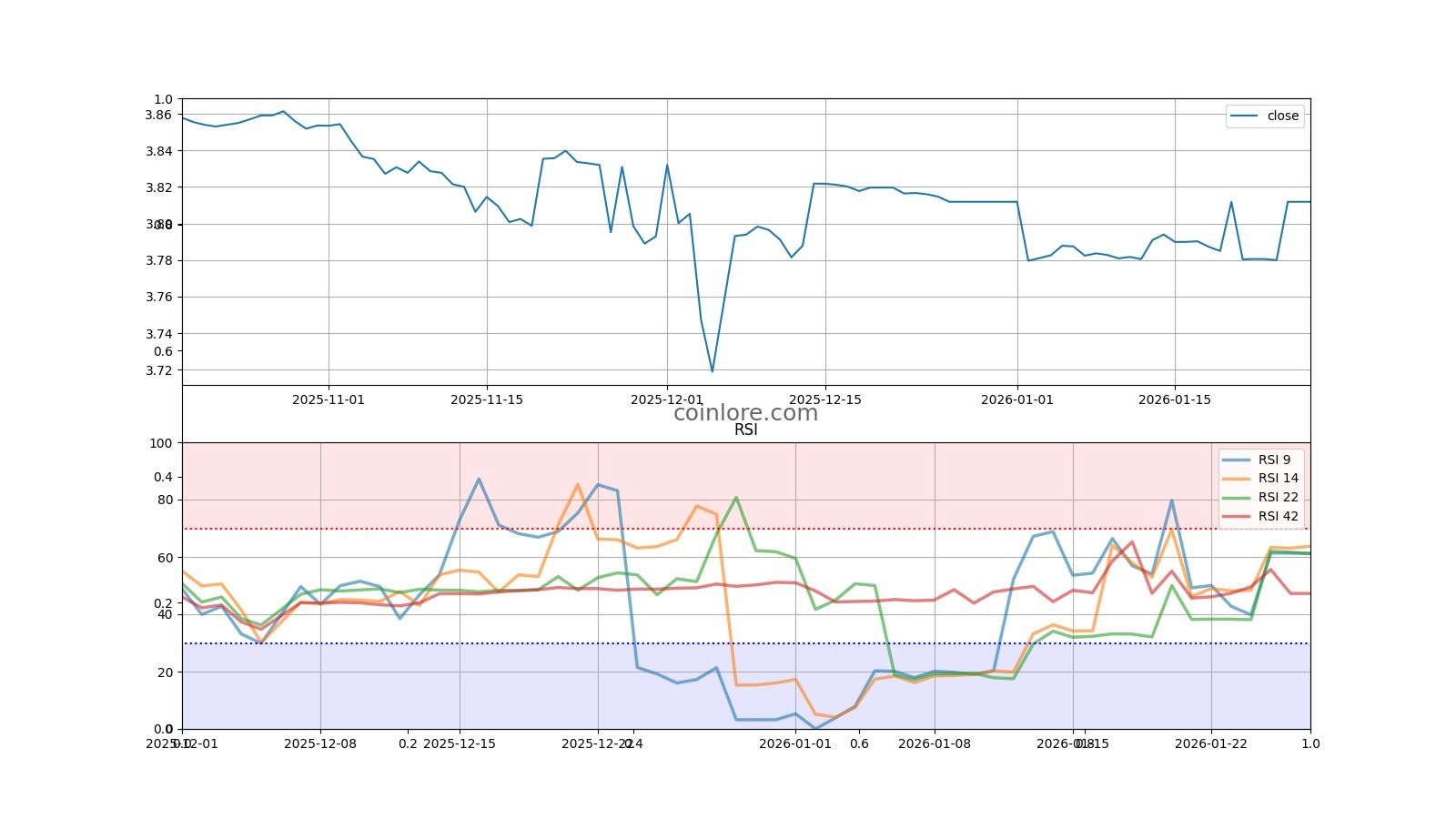 Omni Network RSI indicator