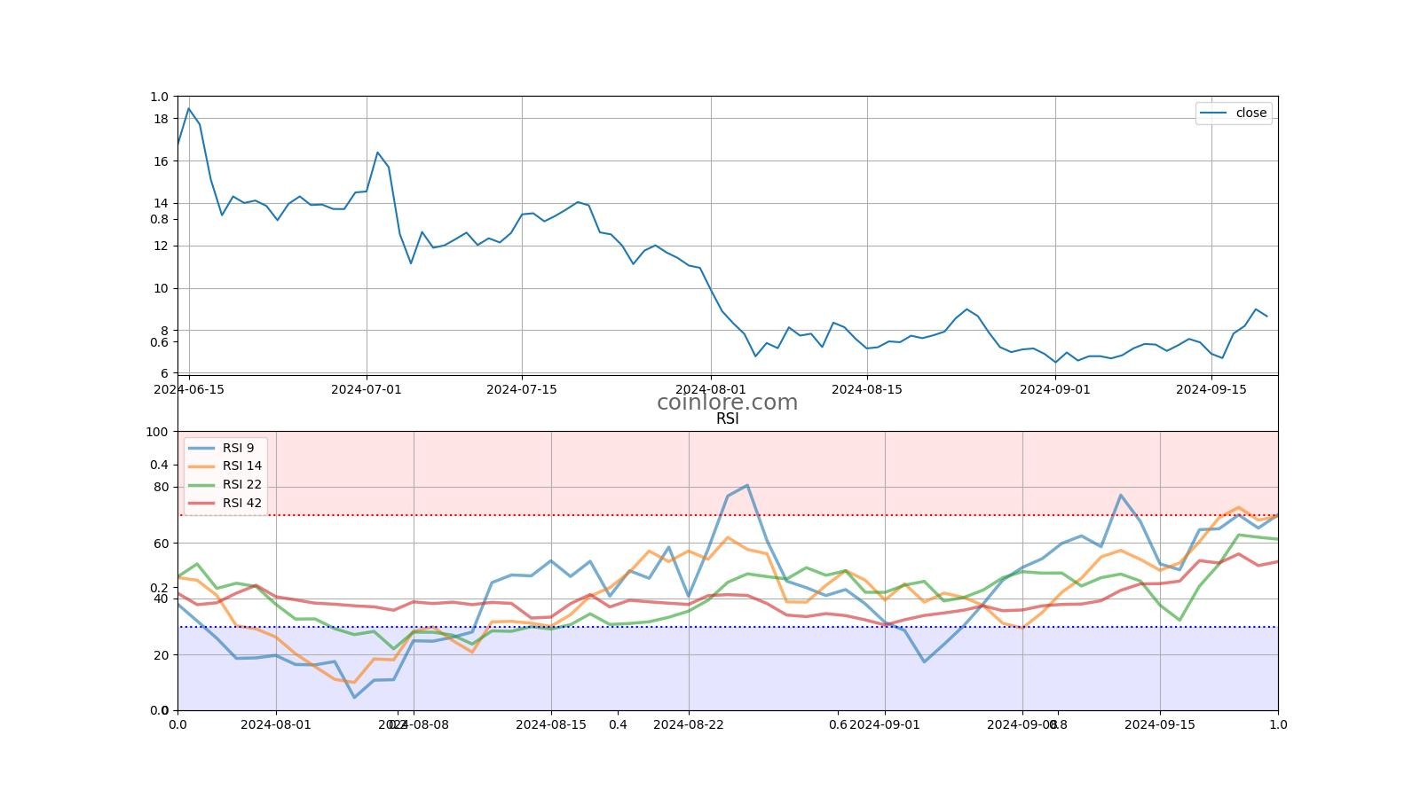 Omni Network RSI indicator