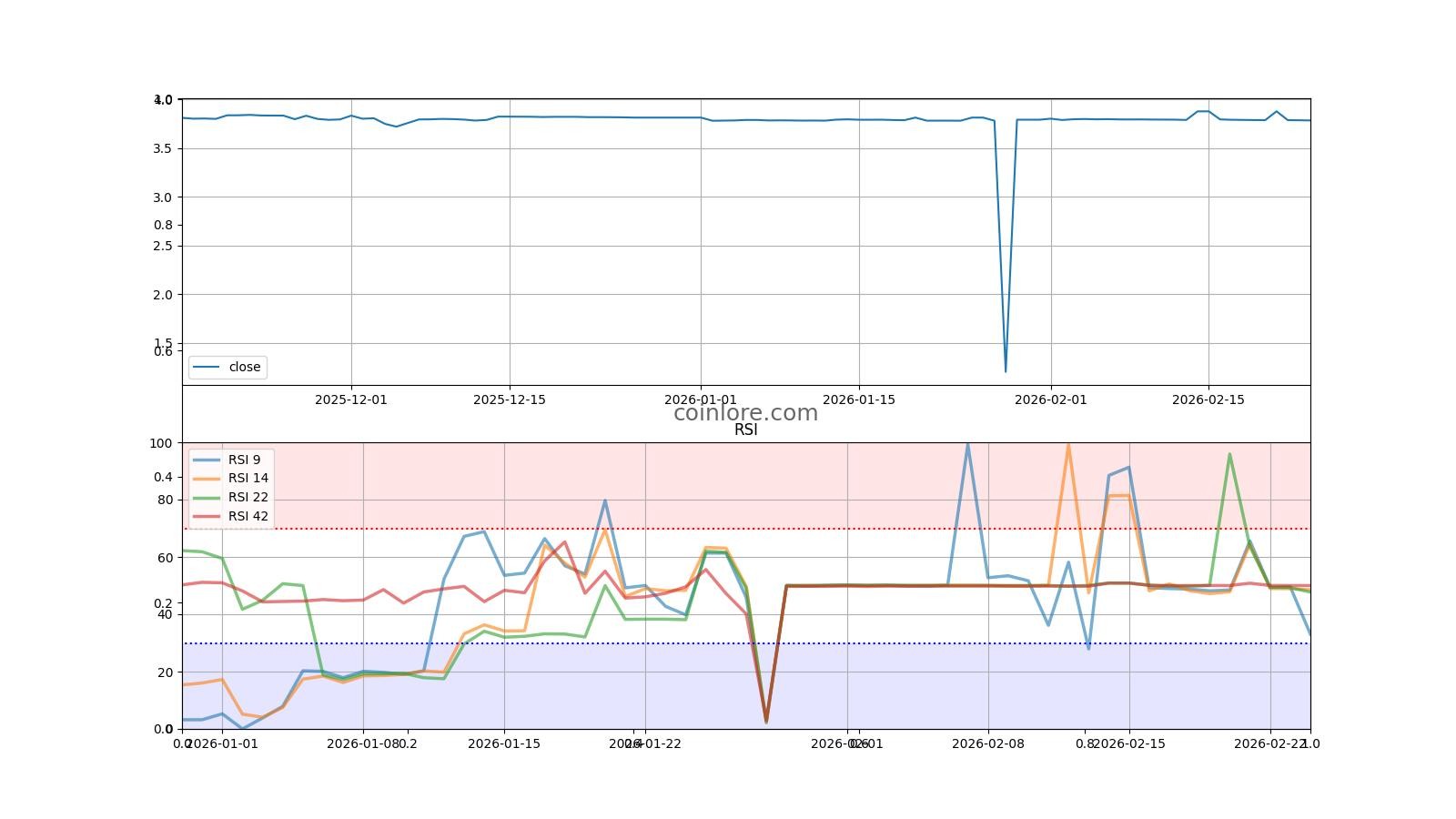 Omni Network RSI indicator
