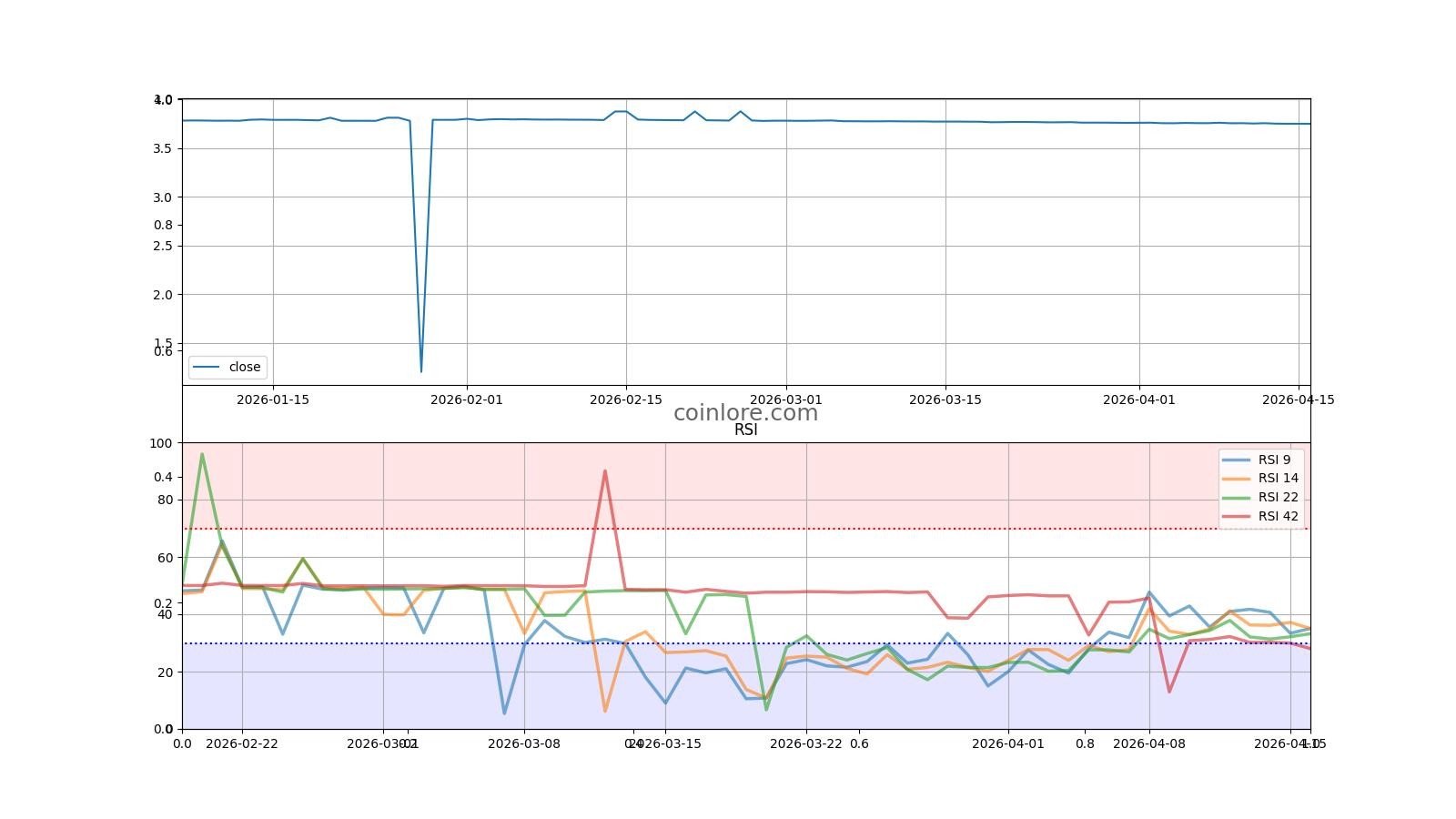 Omni Network RSI indicator
