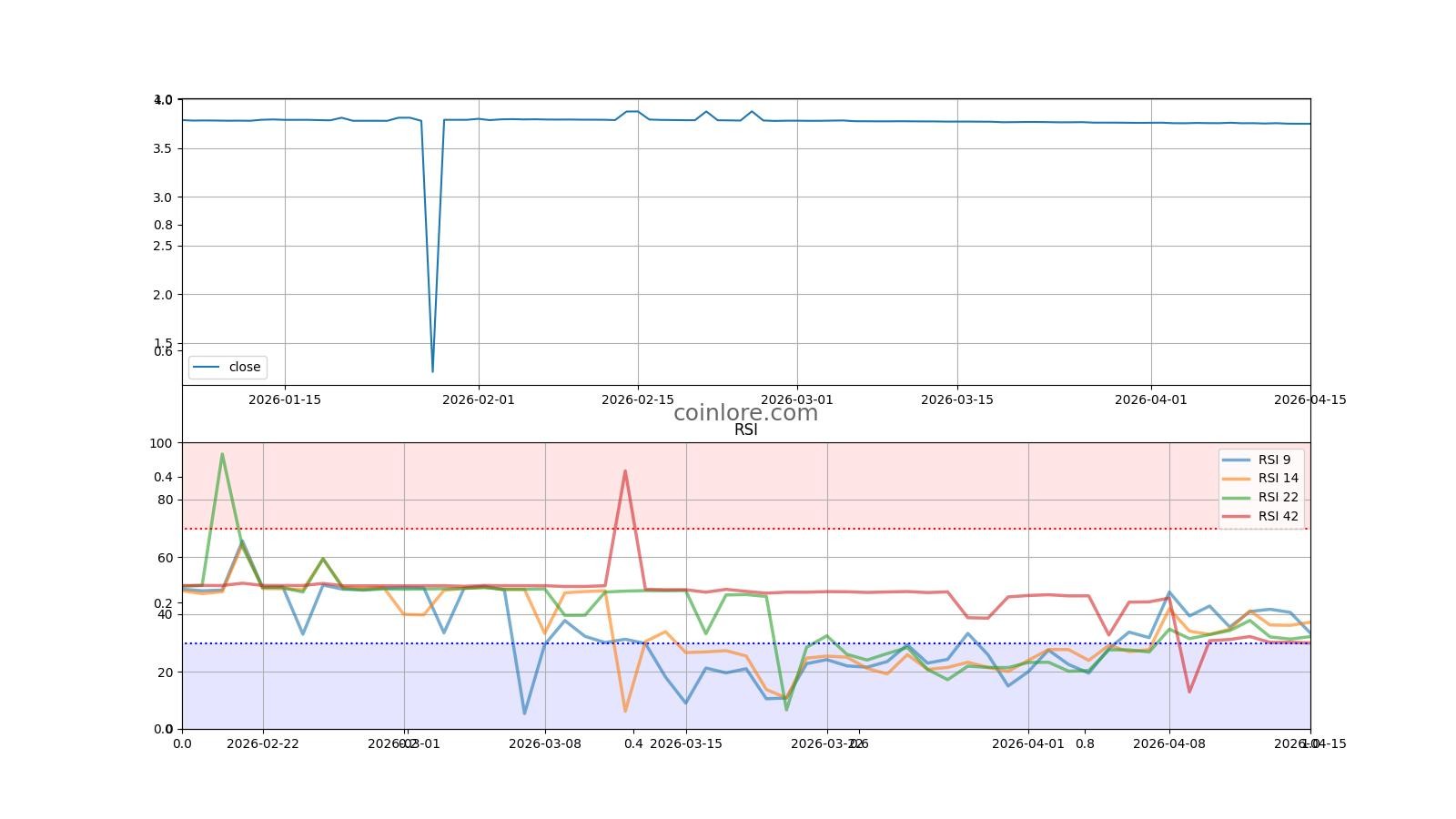 Omni Network RSI indicator