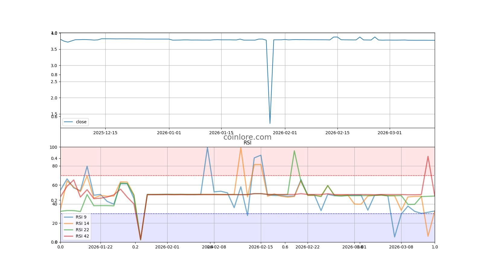 Omni Network RSI indicator