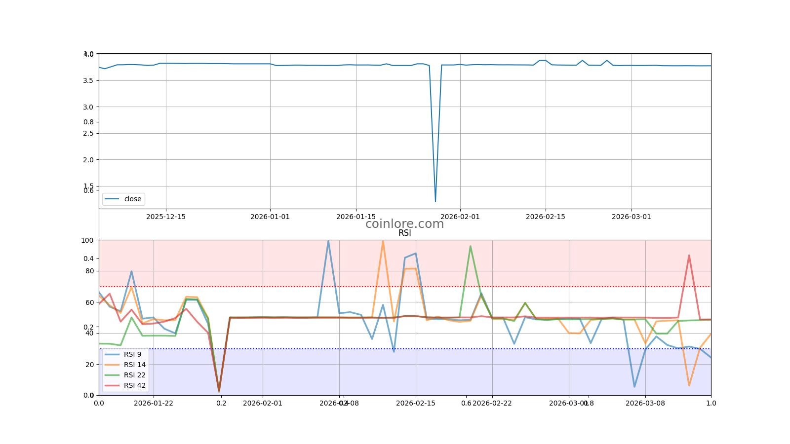 Omni Network RSI indicator