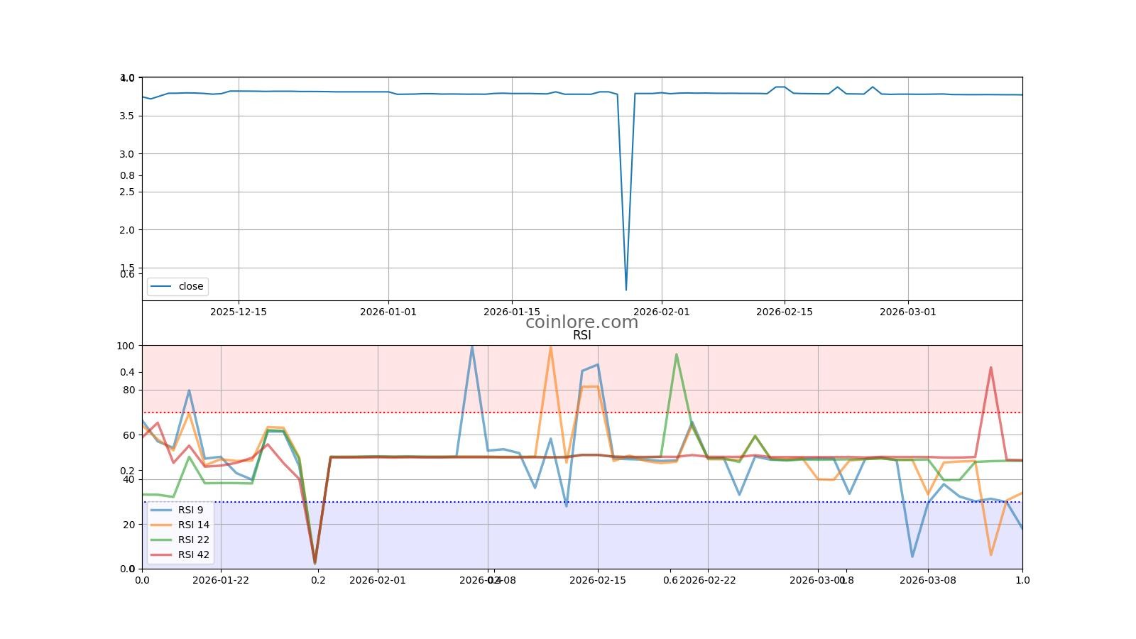 Omni Network RSI indicator