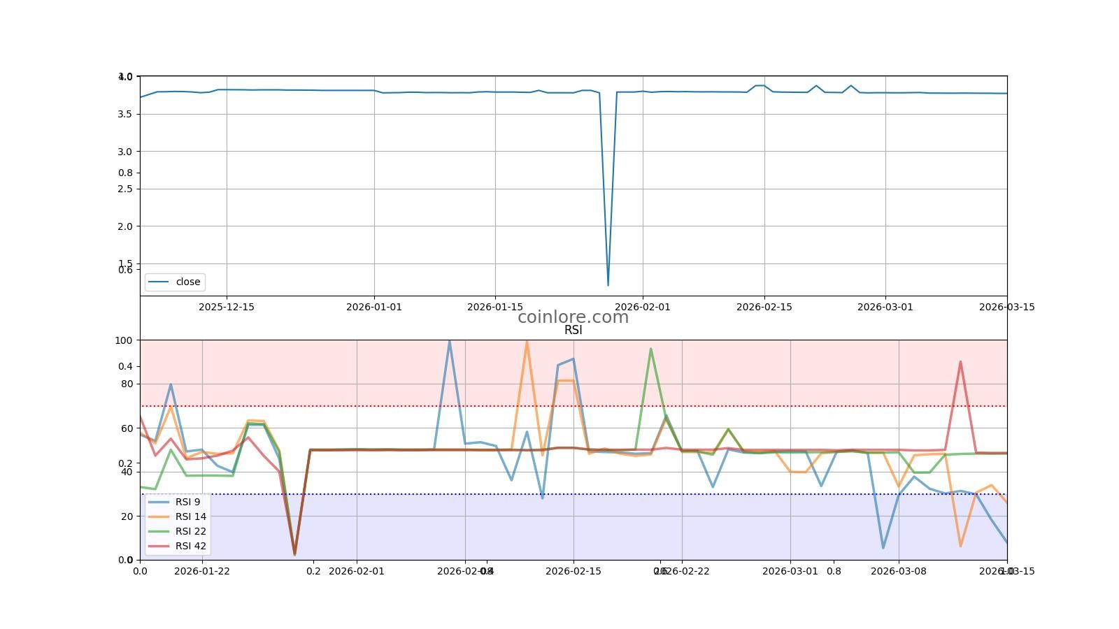 Omni Network RSI indicator