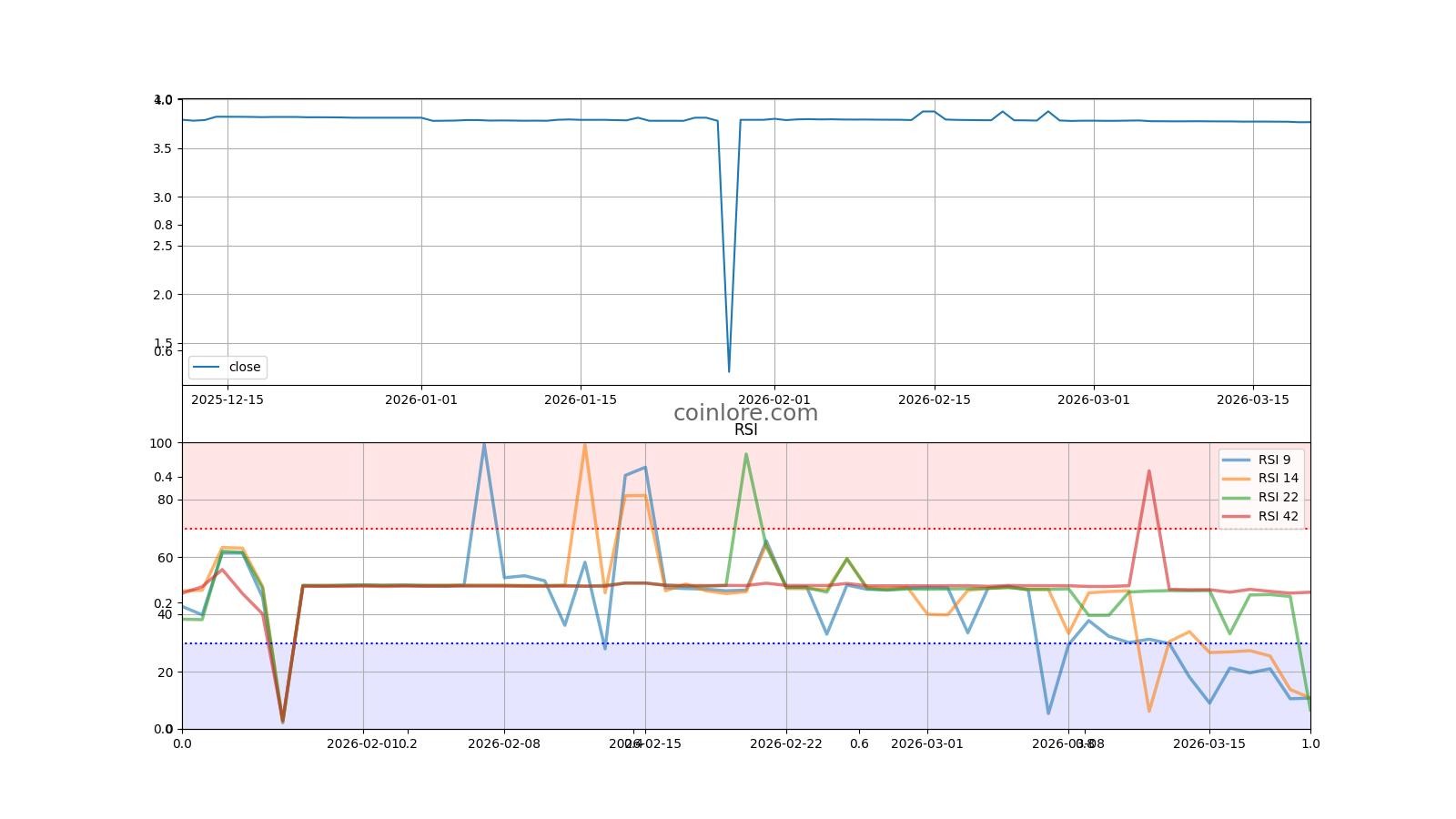 Omni Network RSI indicator