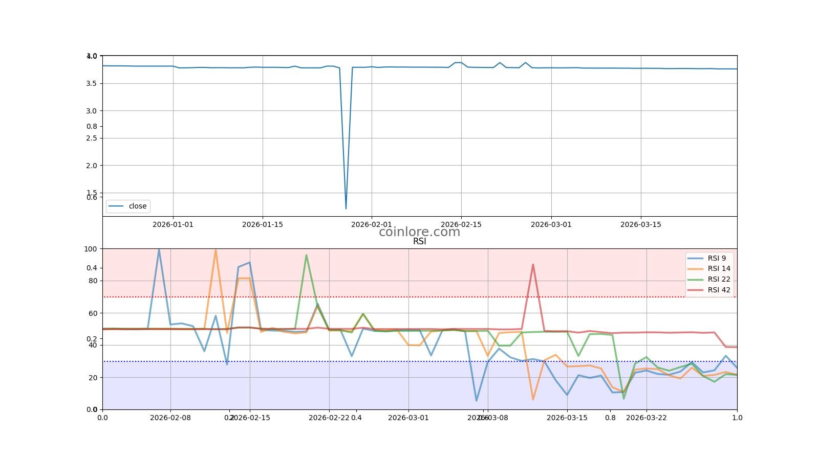 Omni Network RSI indicator