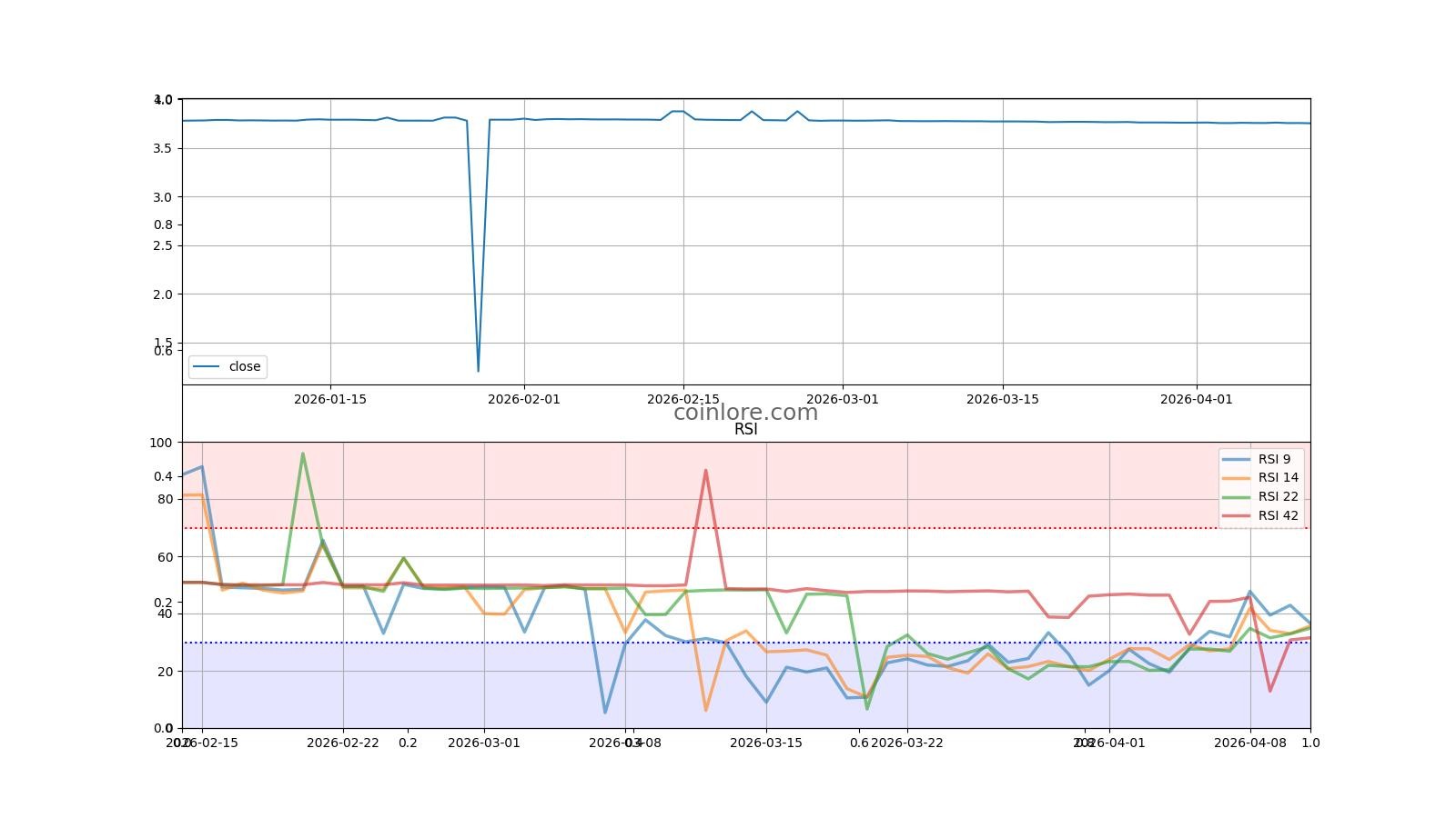 Omni Network RSI indicator