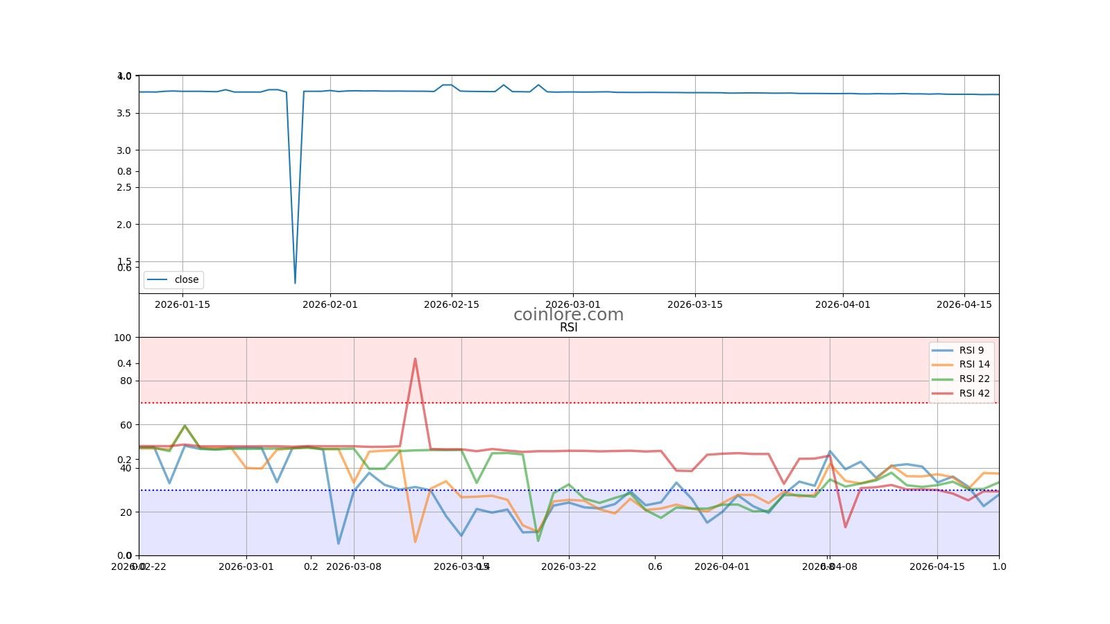 Omni Network RSI indicator