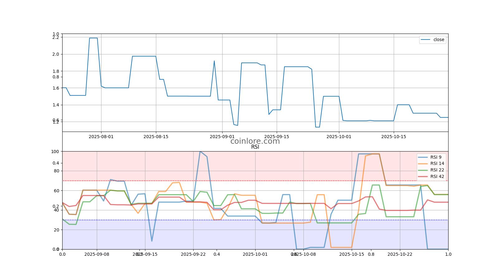 Omni RSI indicator