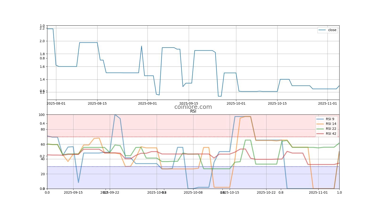 オムニ(マスターコイン) RSI indicator