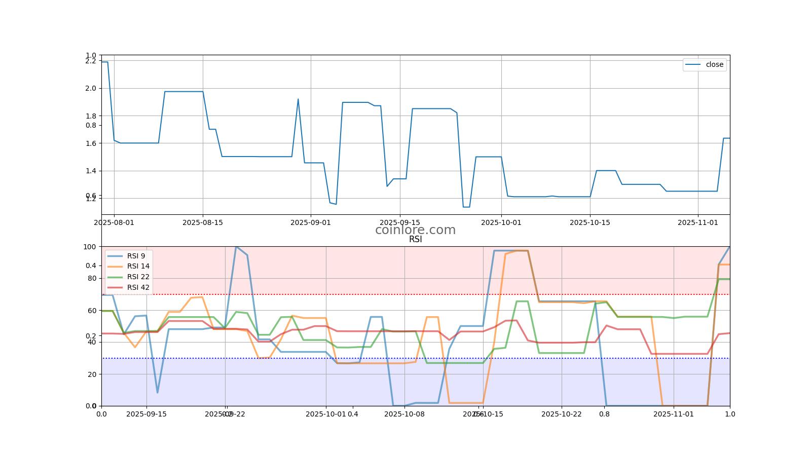 Omni RSI indicator