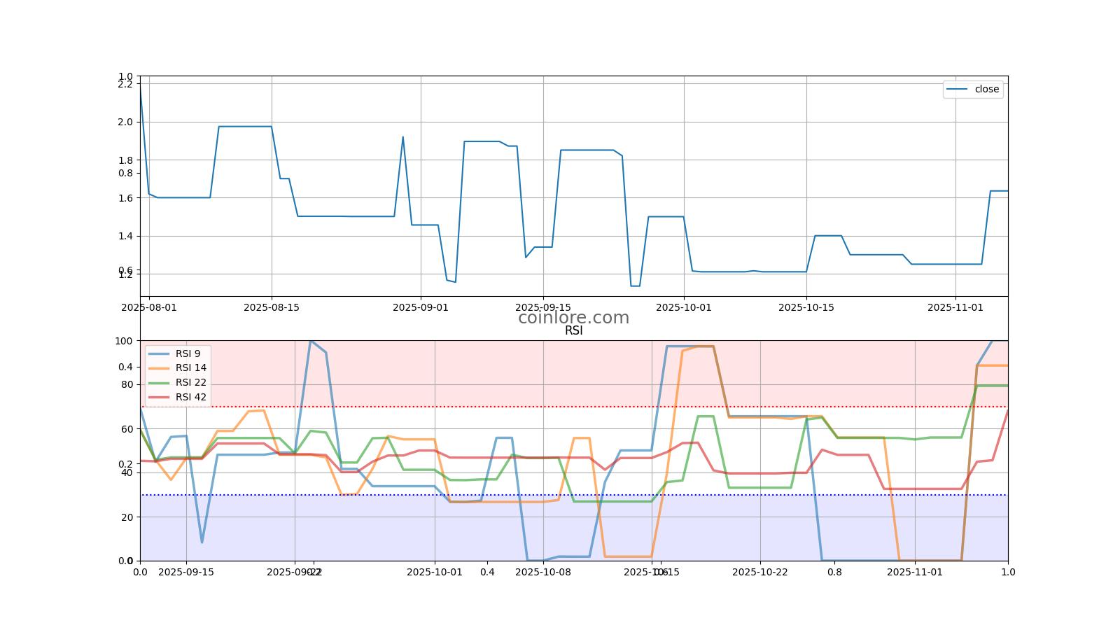 Omni RSI indicator