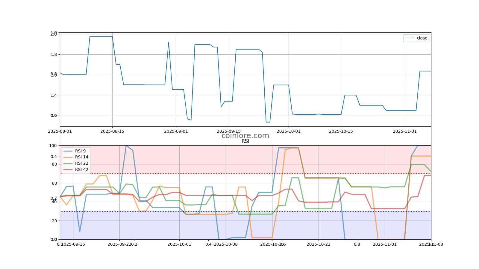 Omni RSI indicator