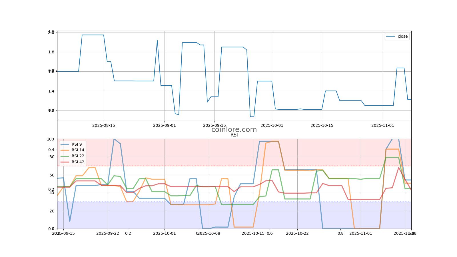 OMNI RSI indicator