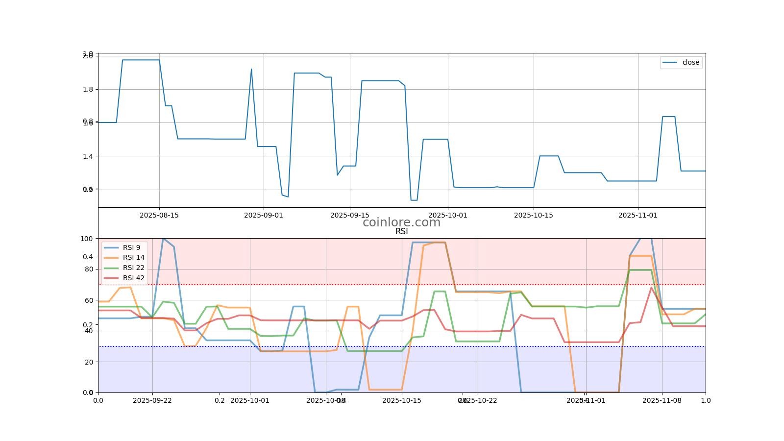 Omni RSI indicator