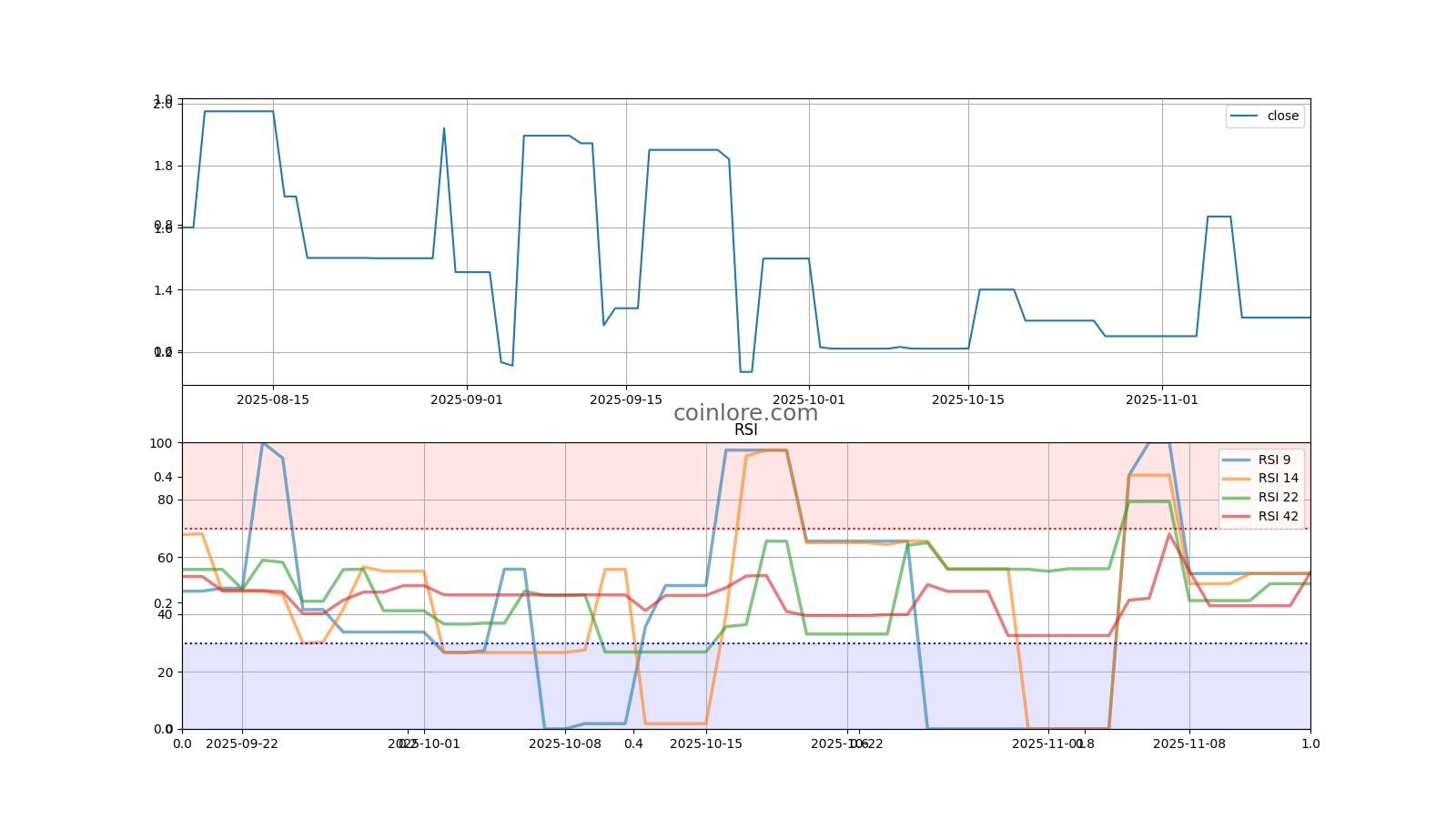 Omni RSI indicator