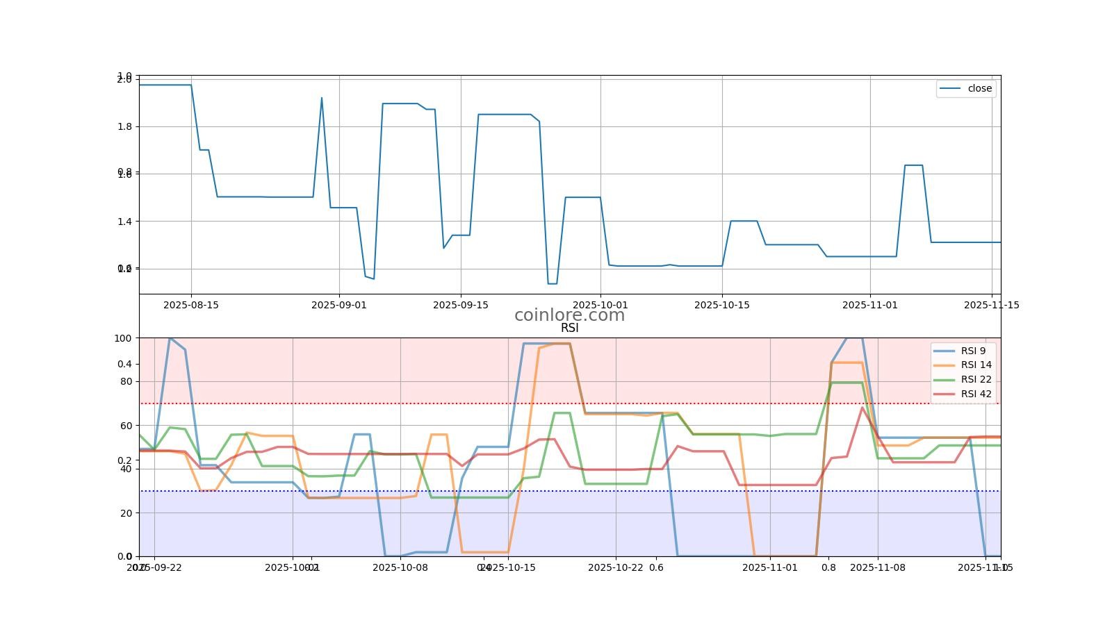 OMNI RSI indicator