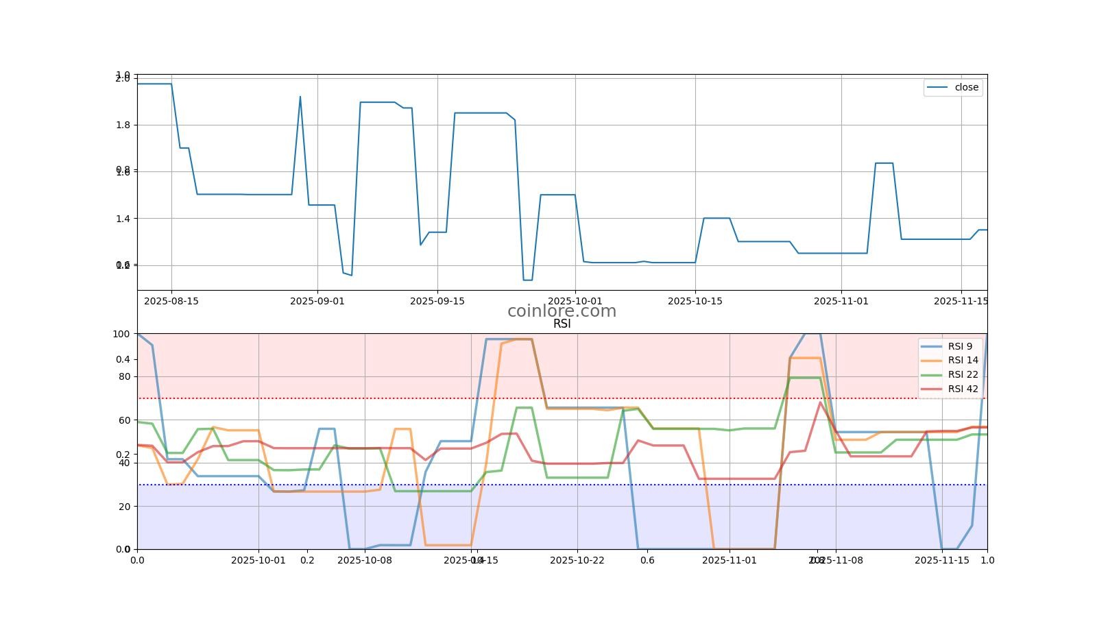 Omni RSI indicator
