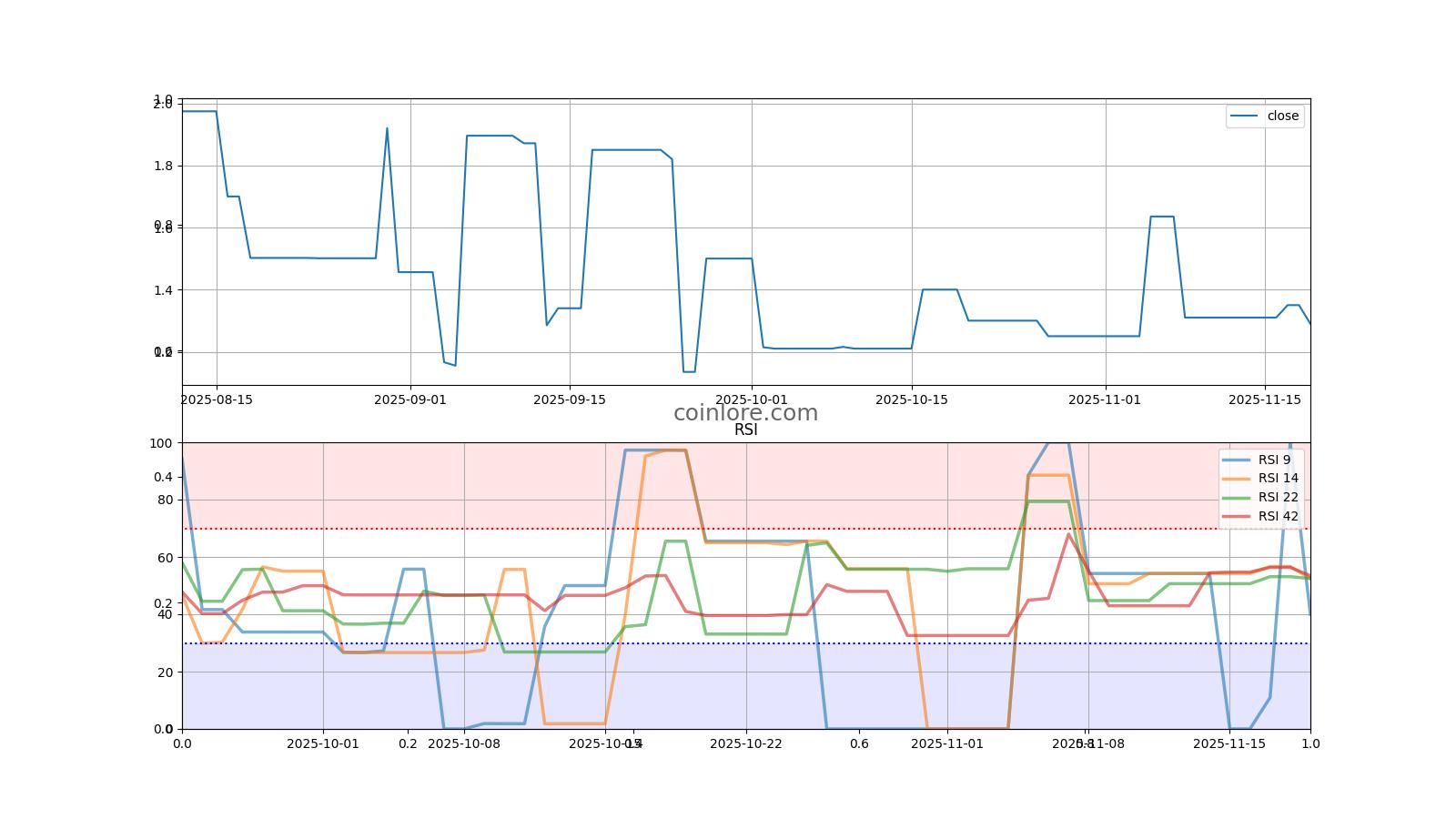 Omni RSI indicator