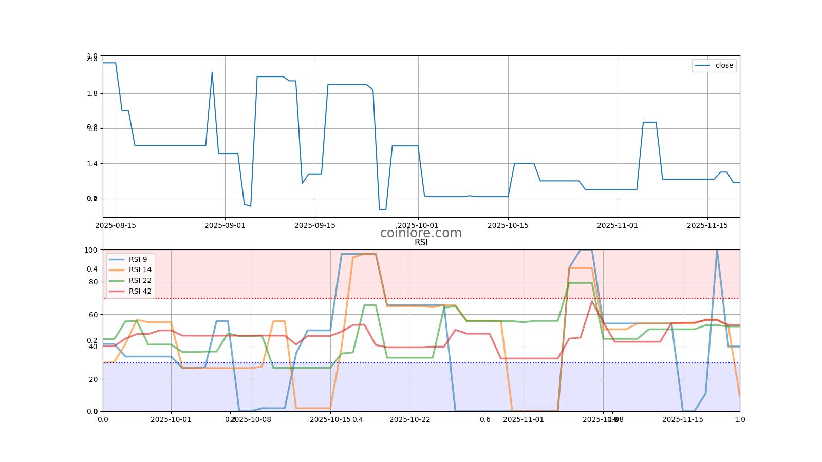 Omni RSI indicator
