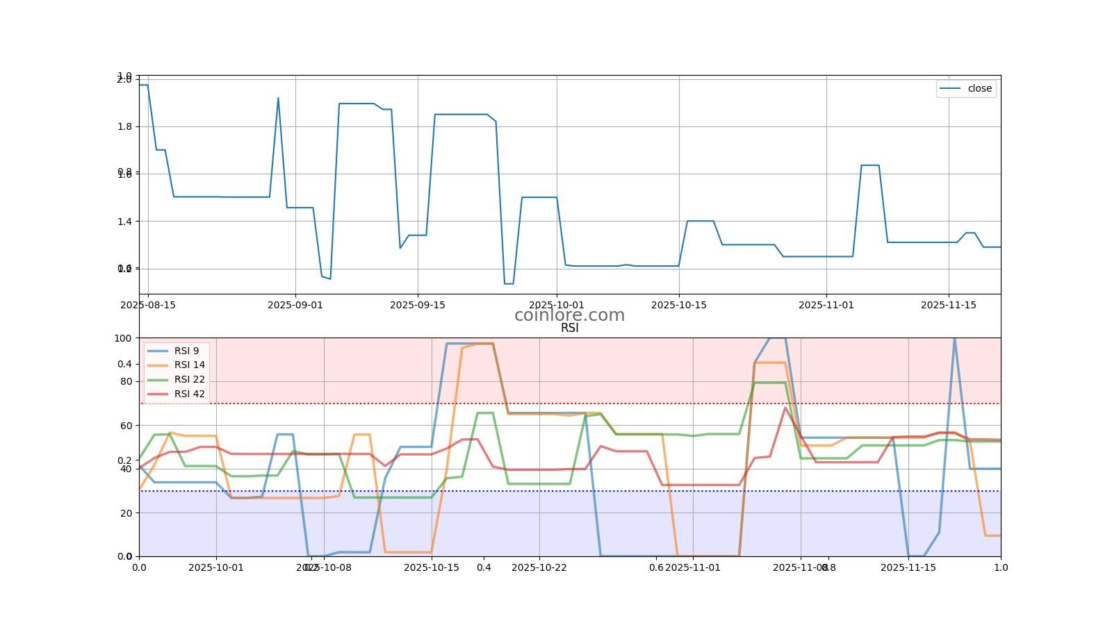 OMNI RSI indicator