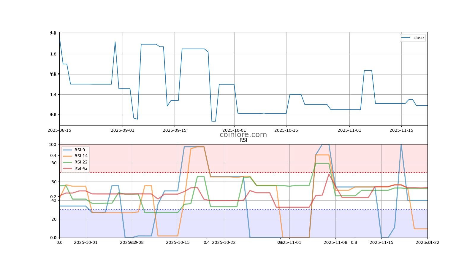 Omni RSI indicator