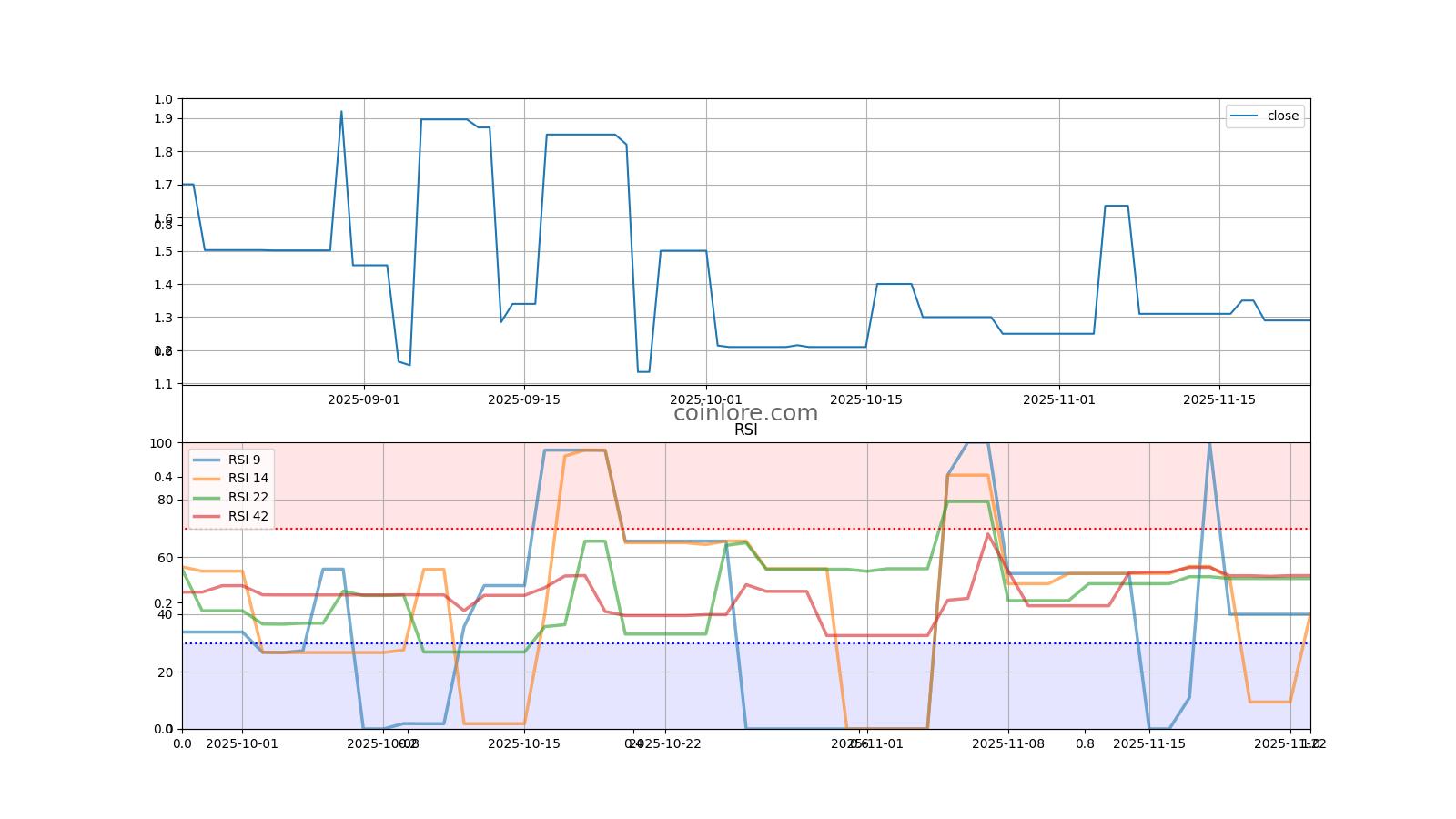 Omni RSI indicator