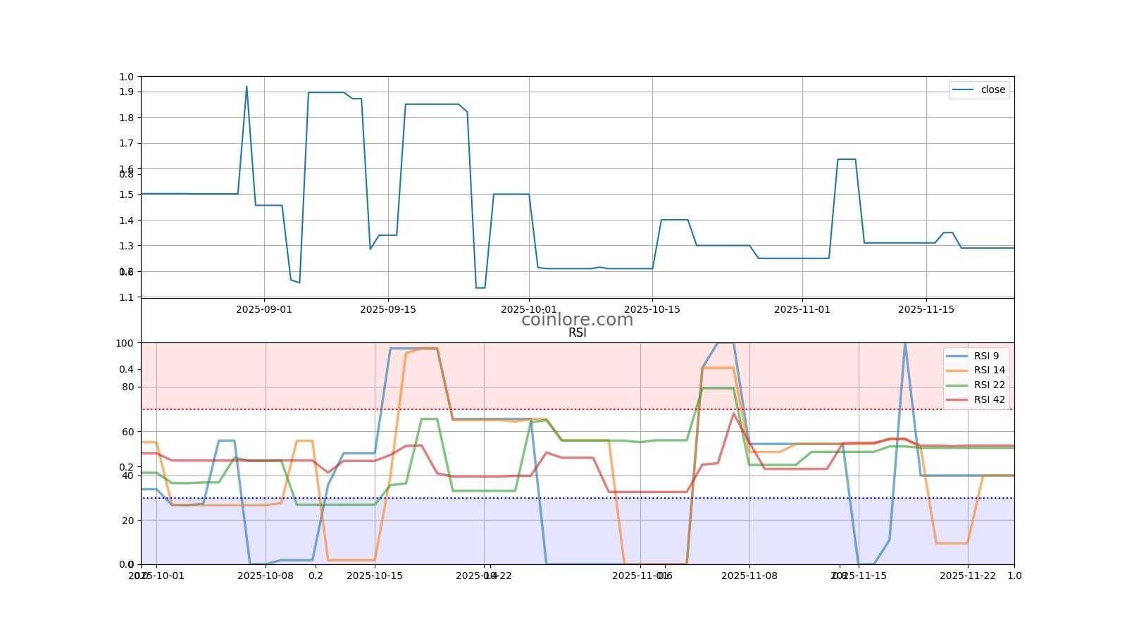 OMNI RSI indicator