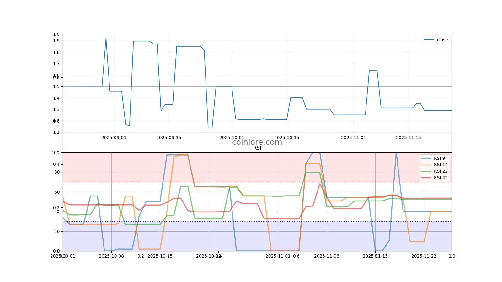 Omni RSI indicator