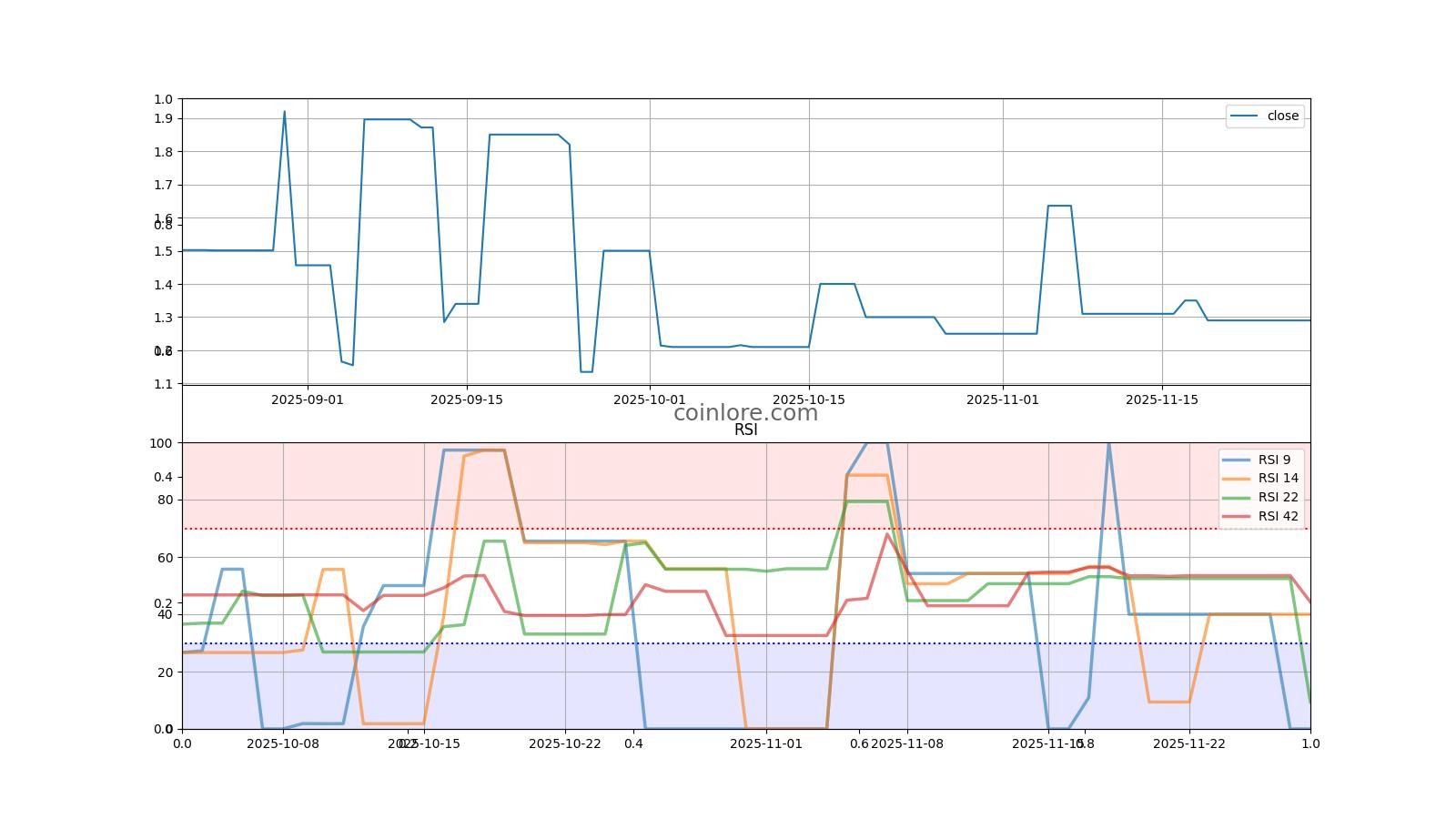 Omni RSI indicator