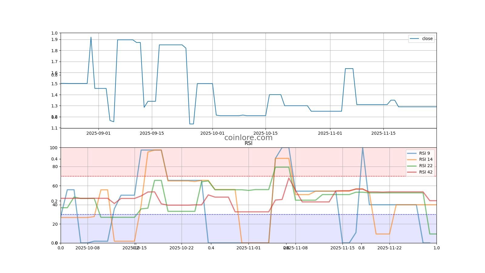 Omni RSI indicator