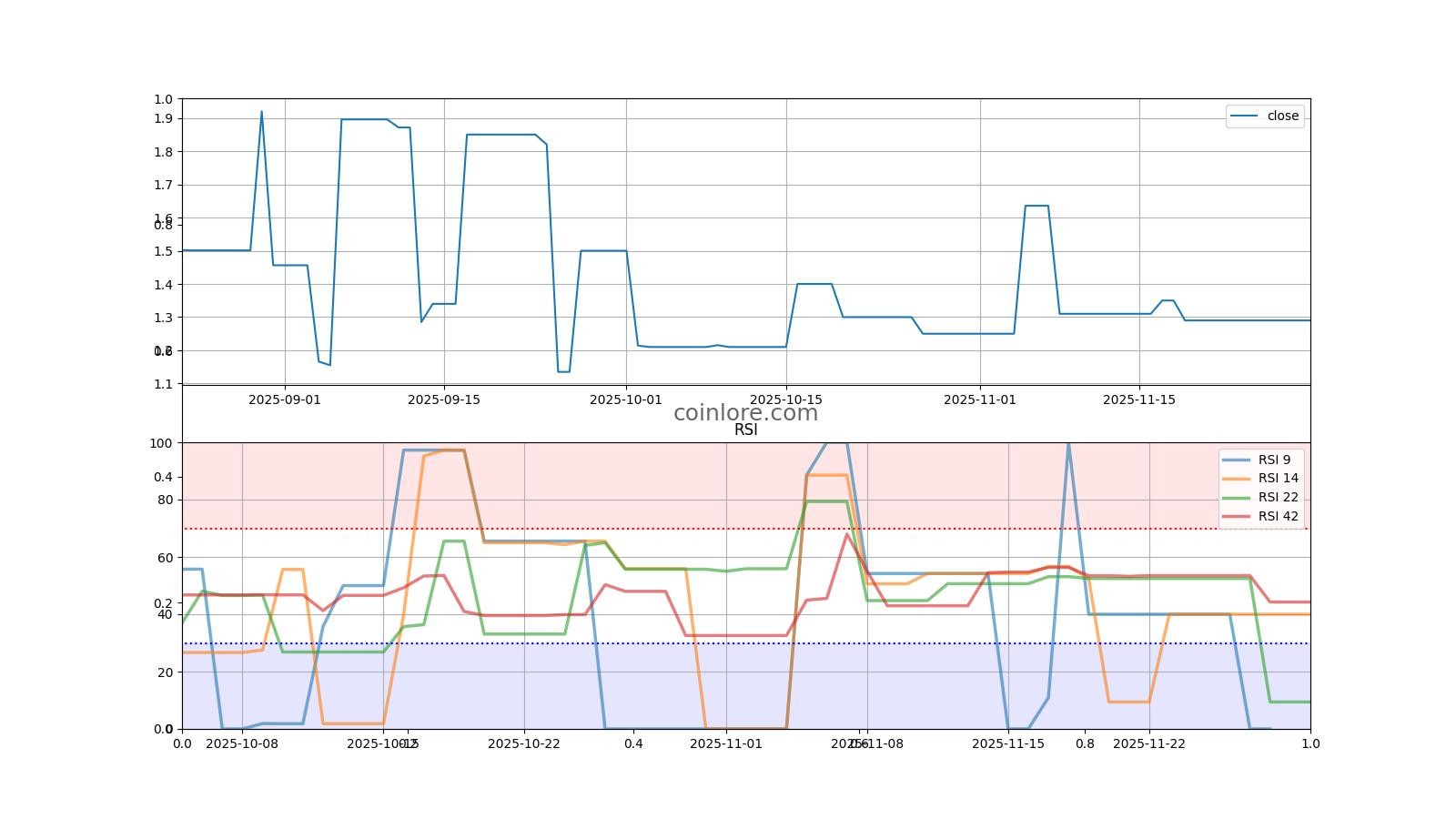 Omni RSI indicator