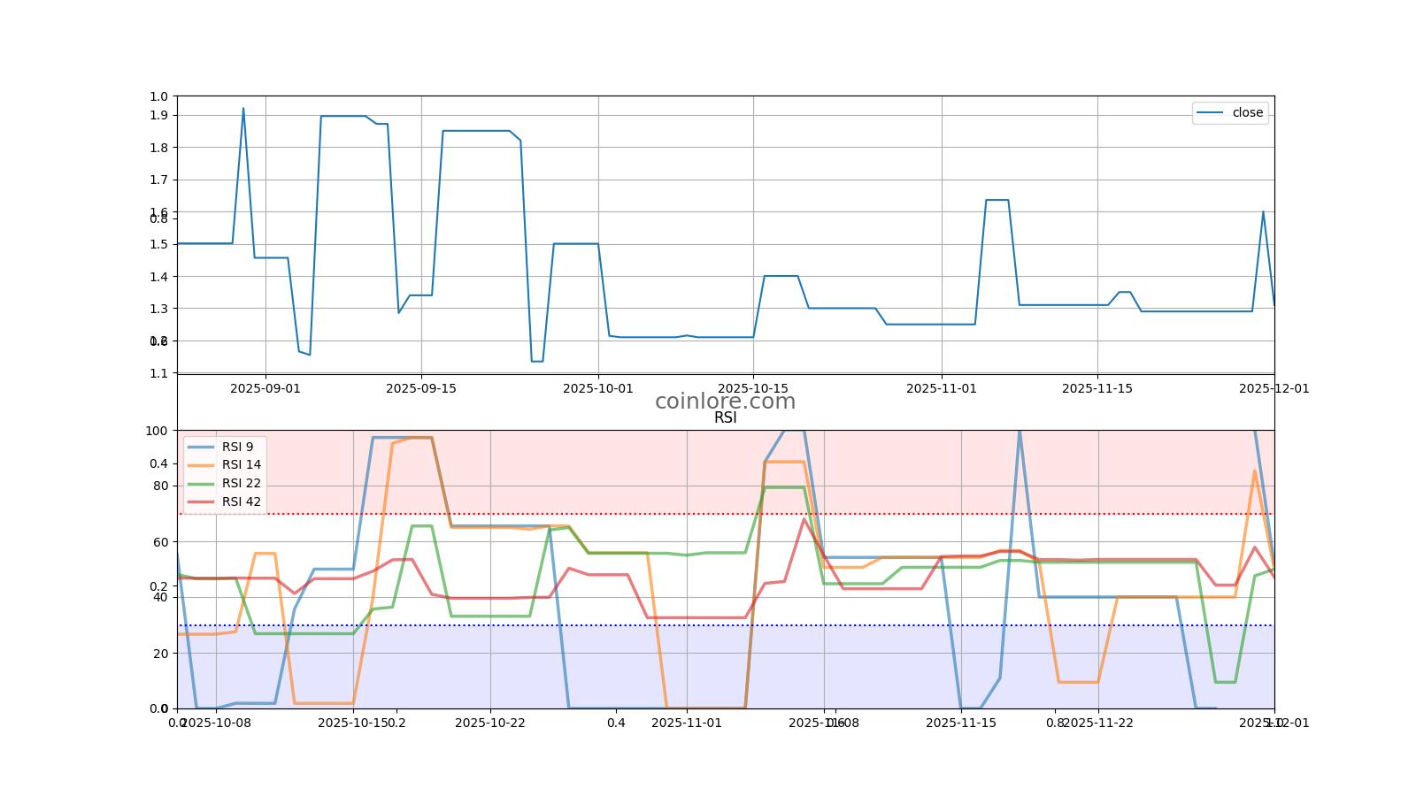 OMNI RSI indicator